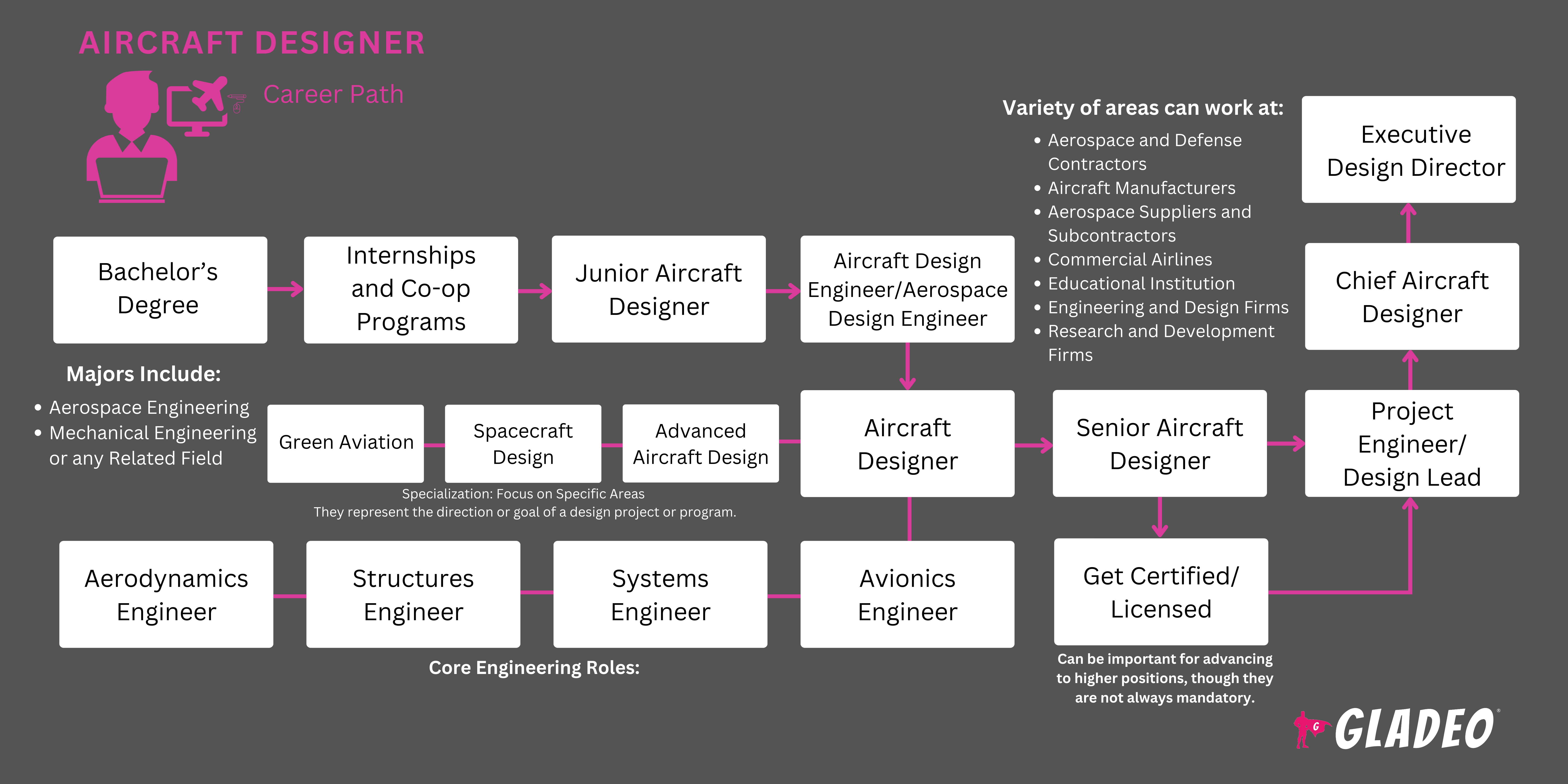 Career or Job Opportunities as Aircraft Designer | Gladeo